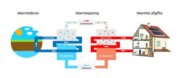 Warmtepomp verplicht vanaf 2026